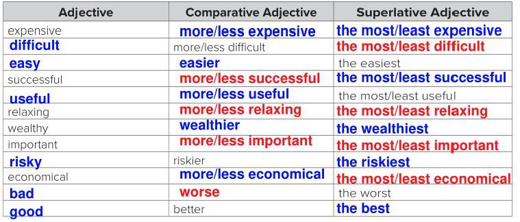 سبورة - Complete the chart. Fill in the adjective, the comparat...